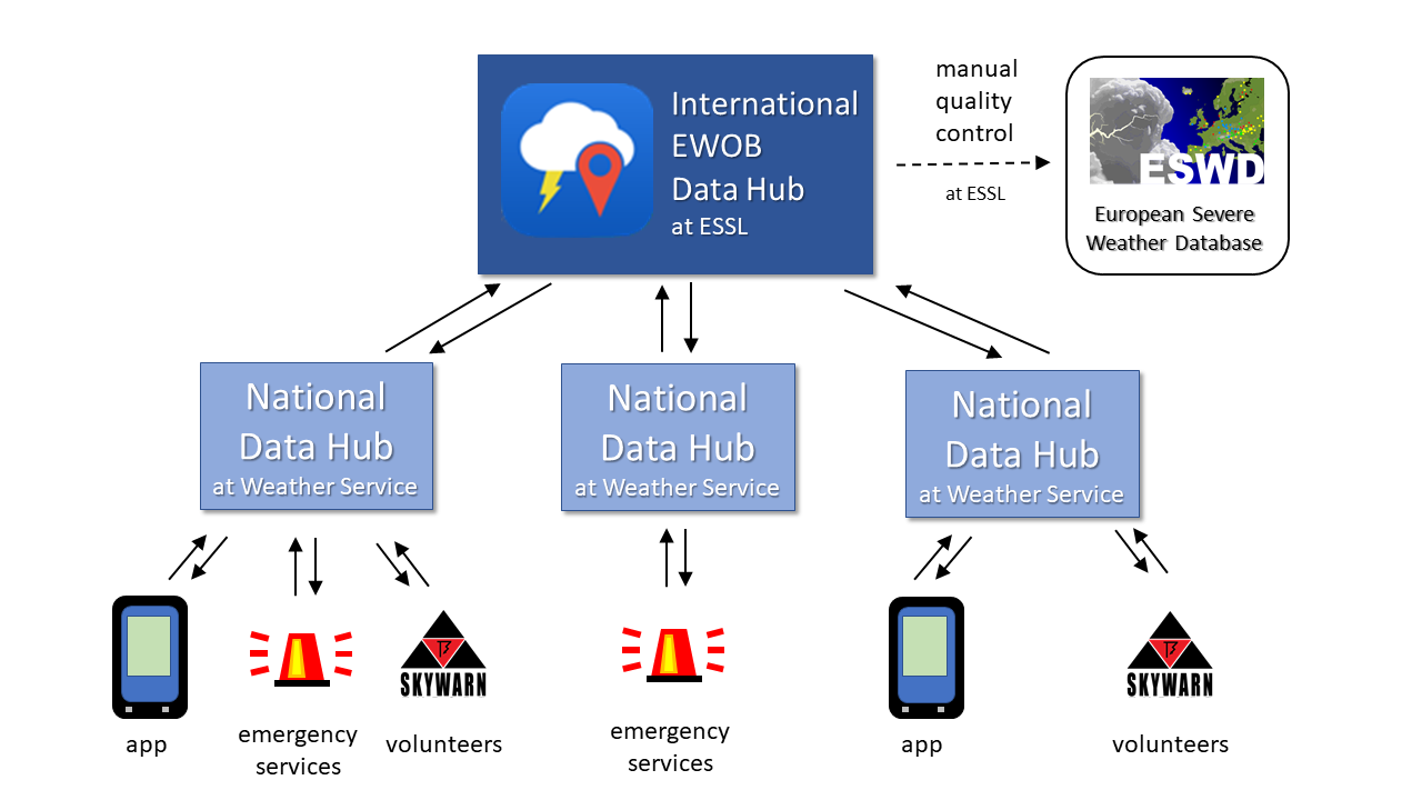 EWOB International Collaboration | European Severe Storms Laboratory