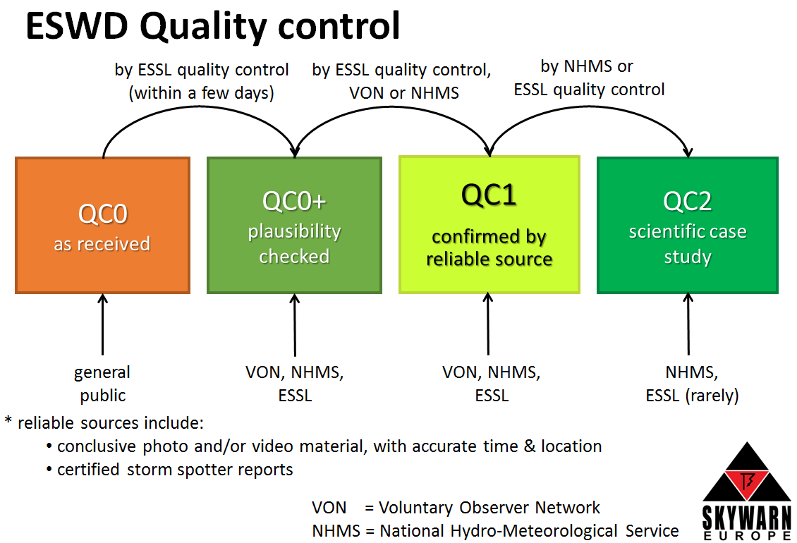 ESWD Quality Control | European Severe Storms Laboratory